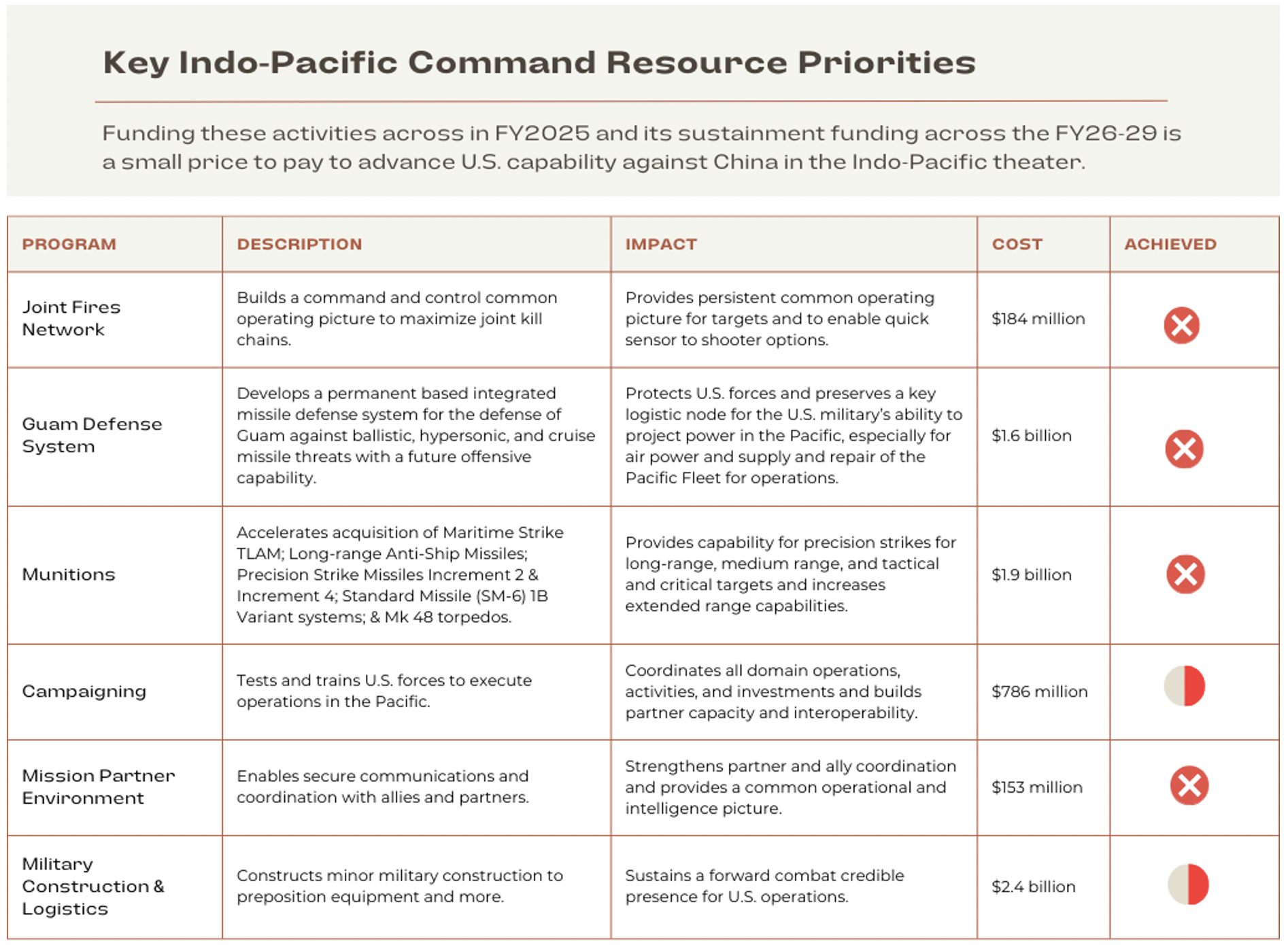 To deter China, transform the Pacific Deterrence Initiative - Defense One