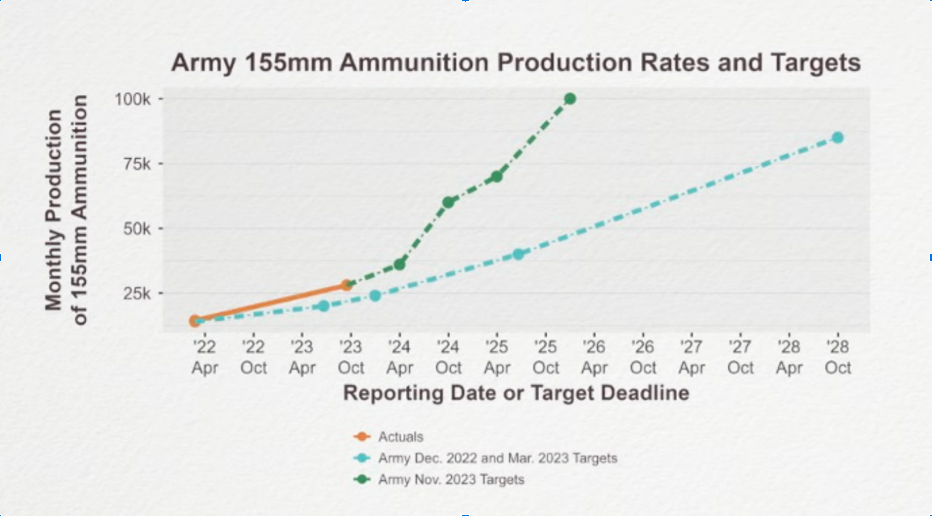 Army aims to double 155mm shell production by October - Defense One