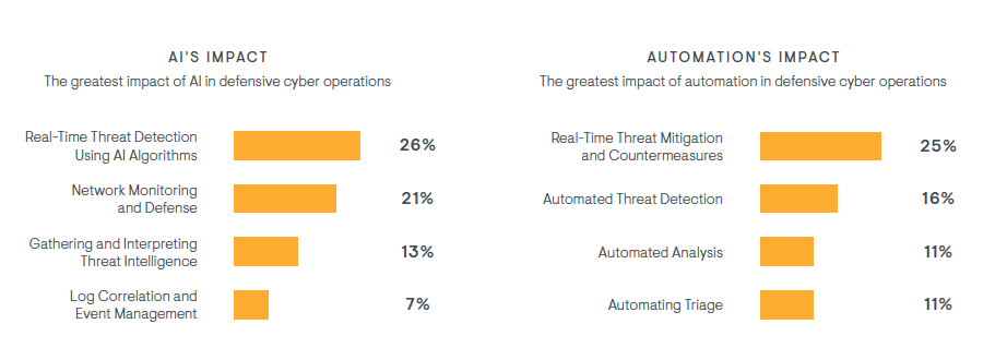Solidify bedrock cyber defenses with AI as a force multiplier - Defense One