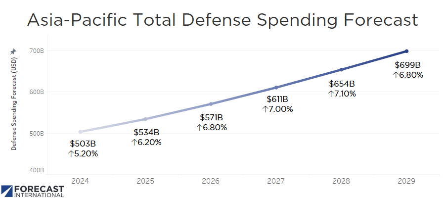Global Snapshot: The Asia-Pacific Defense Environment. - Defense One